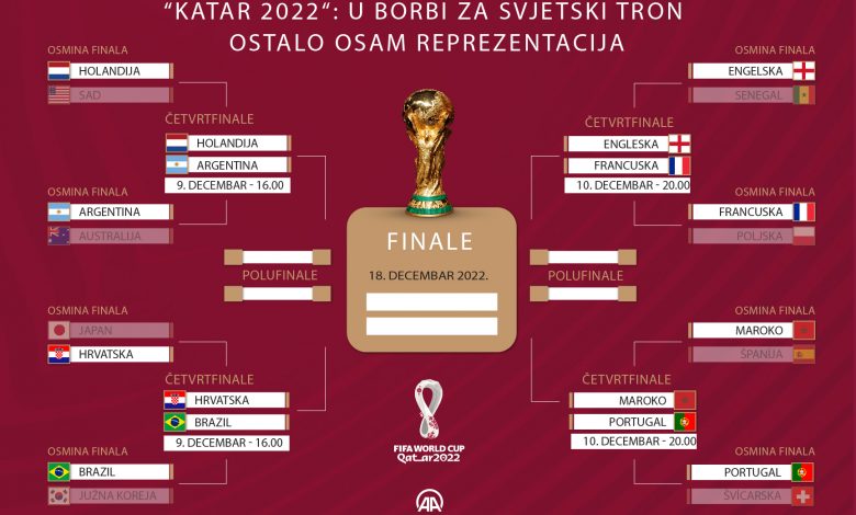 Katar 2022“: U borbi za svjetski tron ostalo osam reprezentacija – TVSA.BA